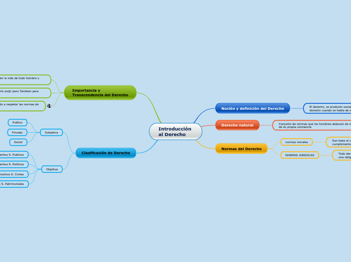 Introducción al Derecho - Mind Map